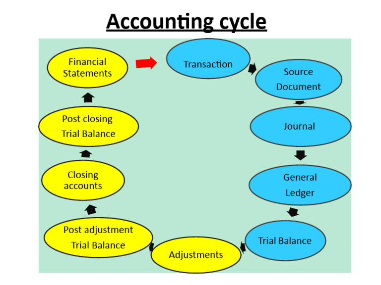 Accounting Cycle | PDF | Business | Finance & Money Management