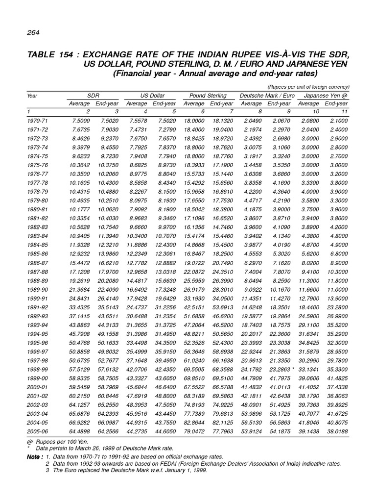 (Rupees Per Unit of Foreign Currency) Year | PDF | Special Drawing ...