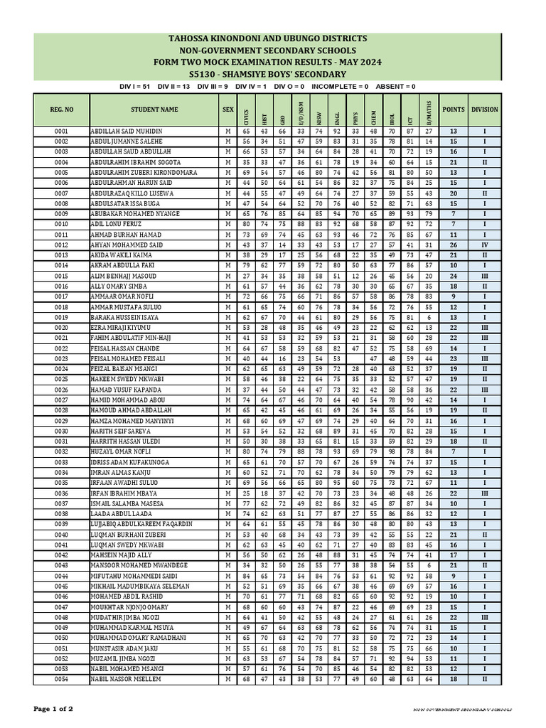 Form Two Mock Exam Results 2024 | PDF
