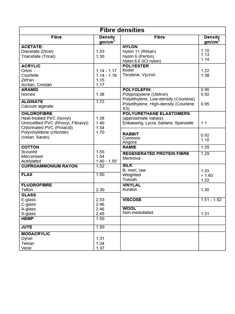 Table of Fibre Densities | Download Free PDF | Fibers | Polyethylene