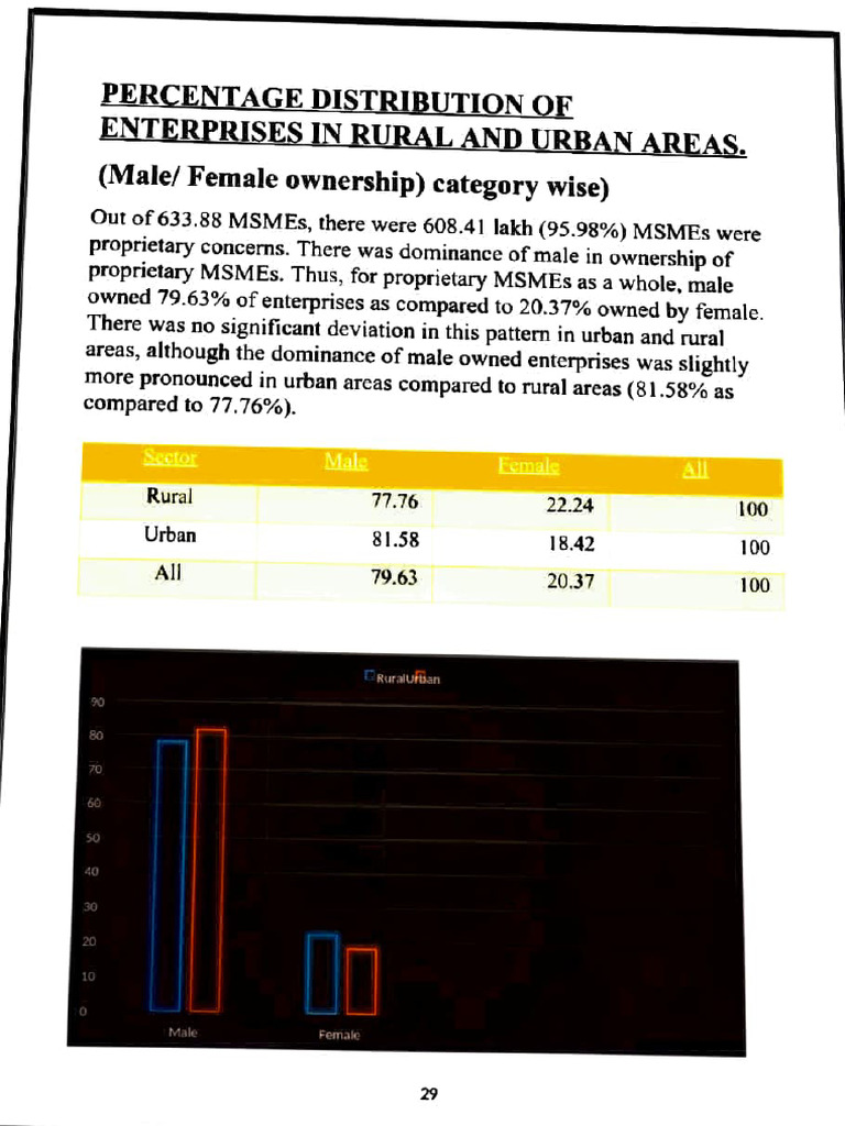 Percentage Distribution Of: Ownership) Enterprises | PDF