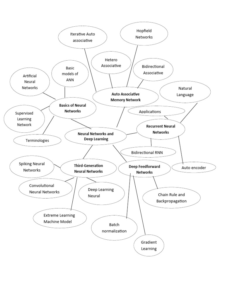 NNDL Concept Map | PDF