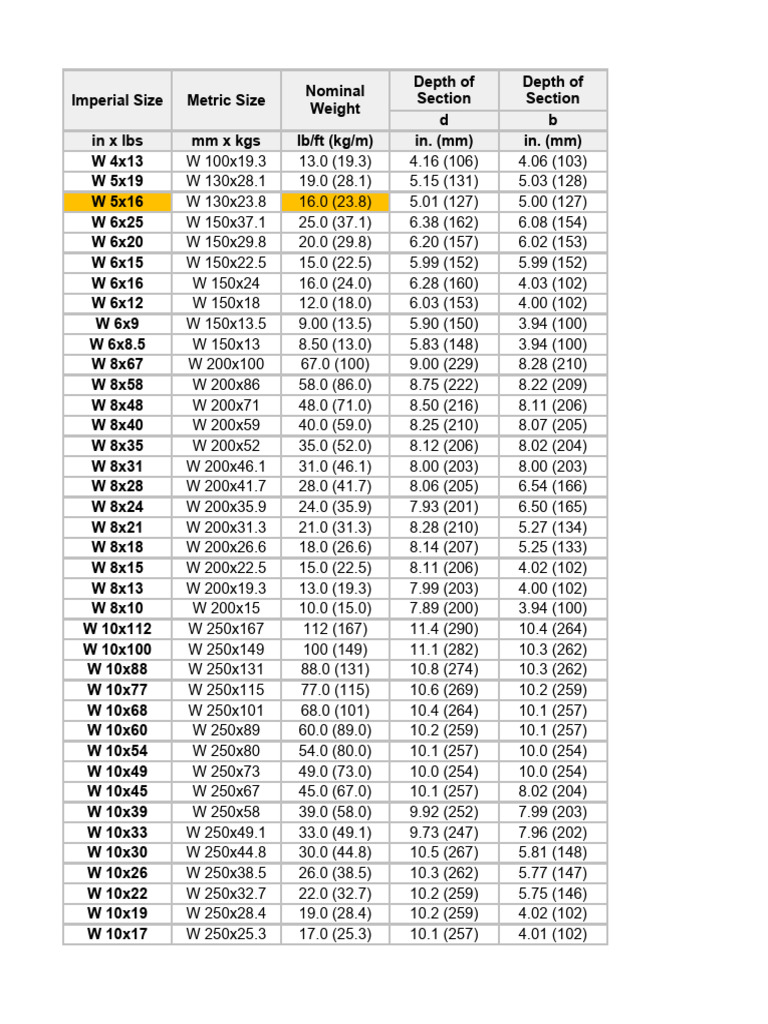 Wide Flange Steel Sizes | PDF | Pound (Mass)