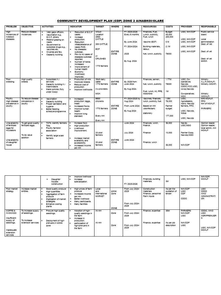 Community Development Plan | PDF | Cattle | Poultry Farming