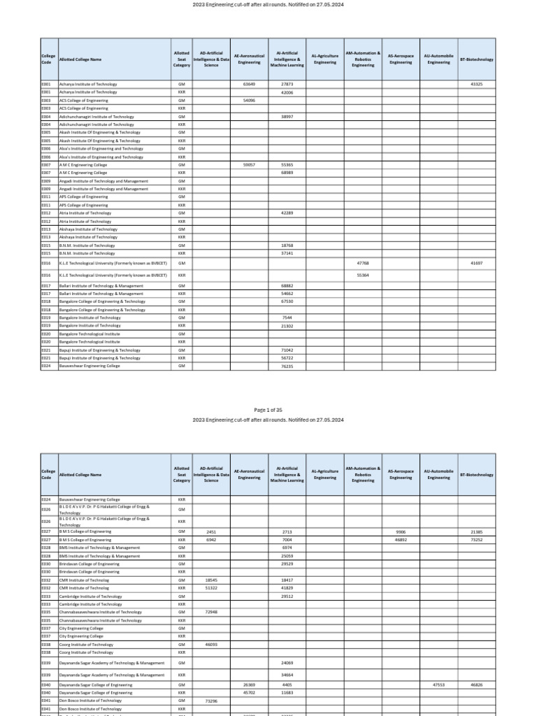 2023 Engineering Cut Off Ranks After All Rounds Notified On 27 - 05 ...