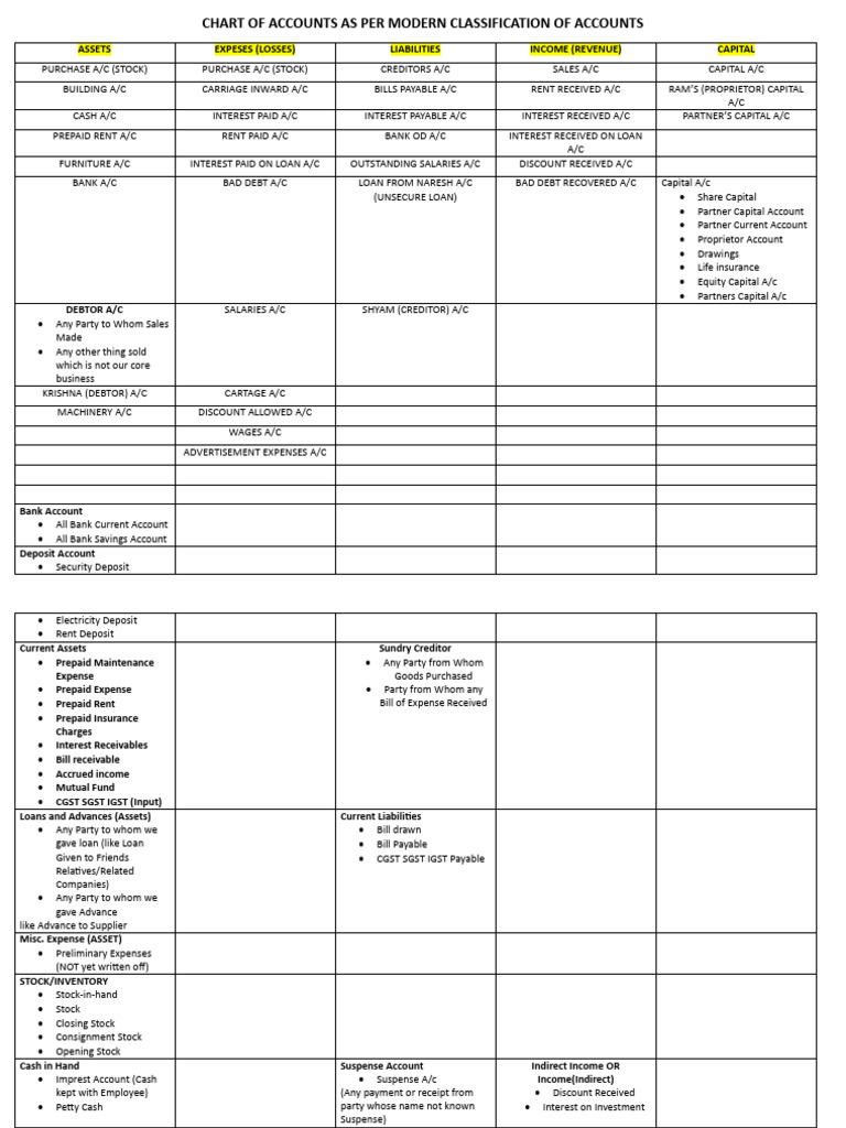 CHART OF ACCOUNTS AS PER MODERN RULES | PDF | Loans | Banks