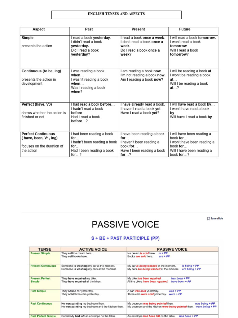 English - Tense and Aspects Chart (Cheat Sheet) | PDF | Perfect (Grammar) | Grammatical Tense