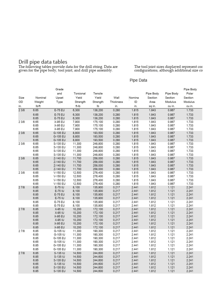 GrantPrideco Drill Pipe Data Tables | PDF | Pipe (Fluid Conveyance ...