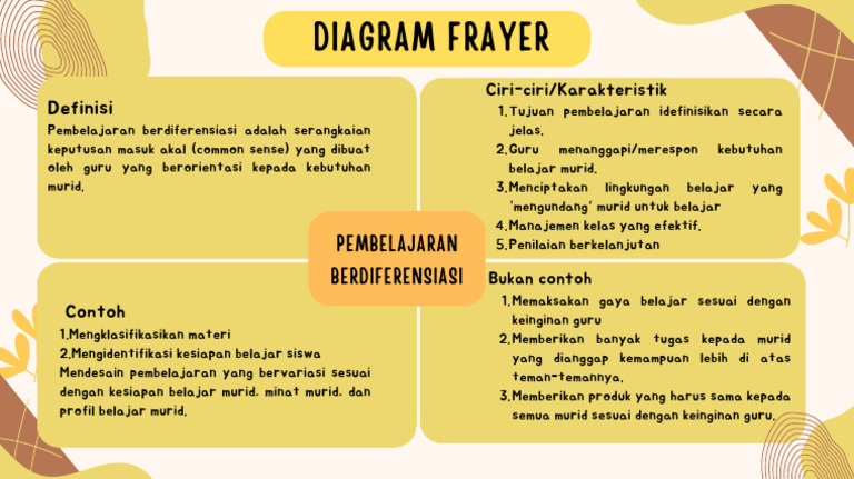 Tugas Eksplorasi Konsep - Diagram Frayer-Modul 2.1 | PDF