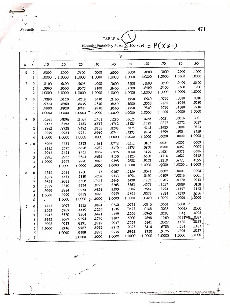 Statistical Tables | PDF