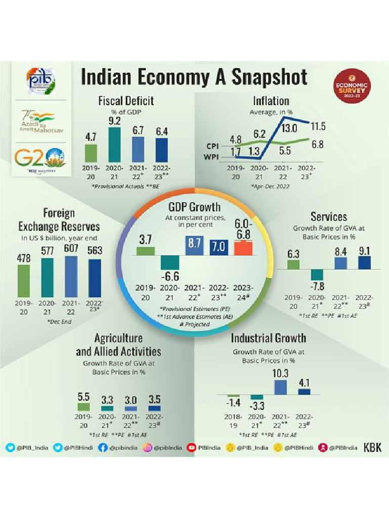 Economic Survey Main Points Pib | PDF