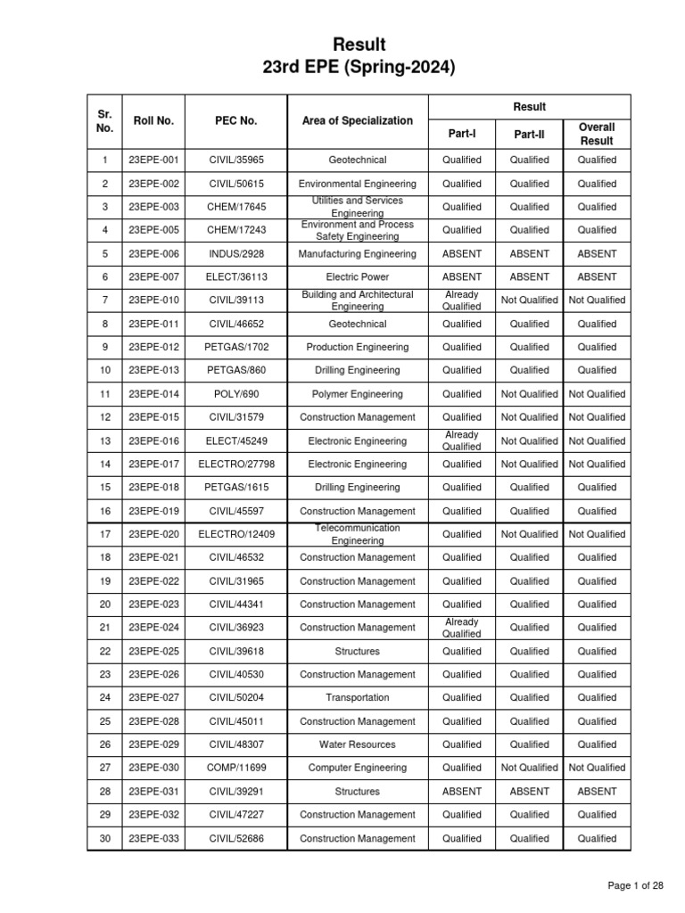 23rd-EPE Result | PDF | Engineering | Physical Sciences