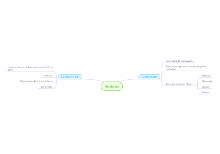Mapa Mental Informatica - Hardware | PDF