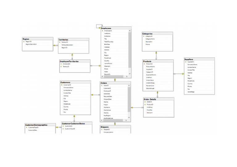 Diagrama NorthWind | PDF