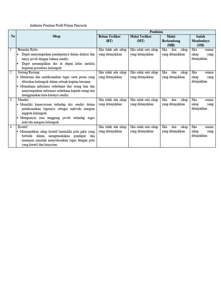 Rubrik Penilaian Profil Pelajar Pancasila | PDF | Karier & Perkembangan
