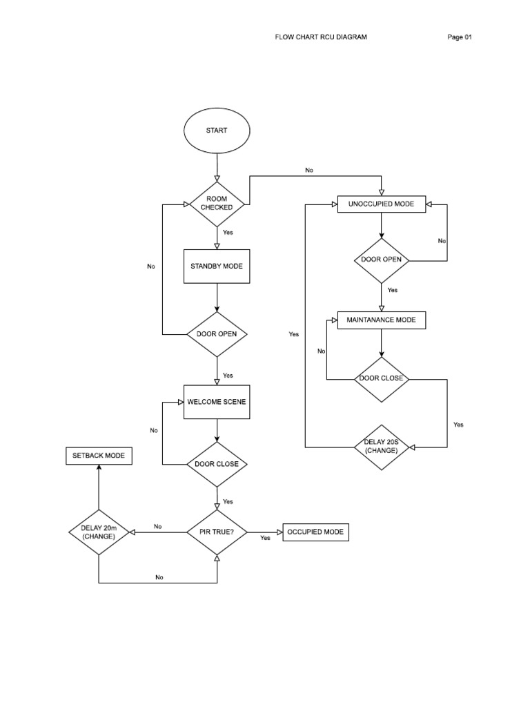 Flow Chart 1 | PDF