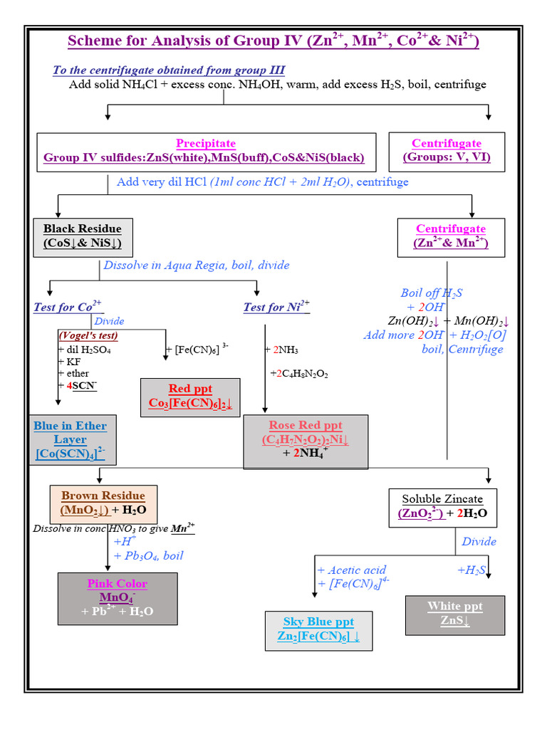 Scheme Group IV cations | Download Free PDF | Hydroxide | Ammonium
