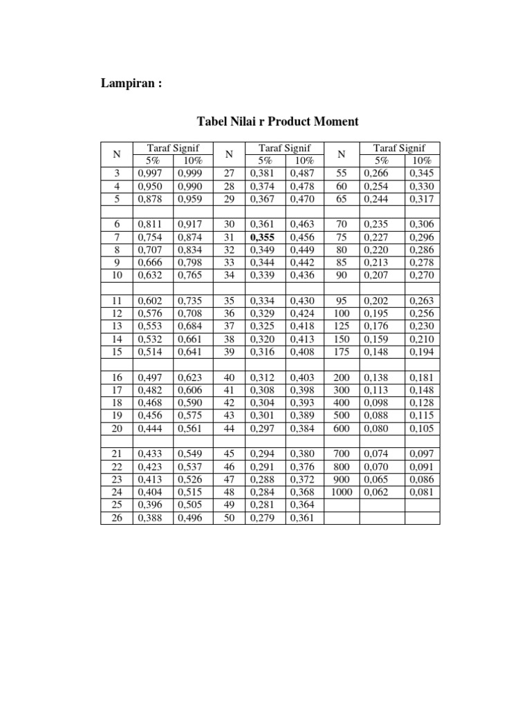 Tabel r Product Moment