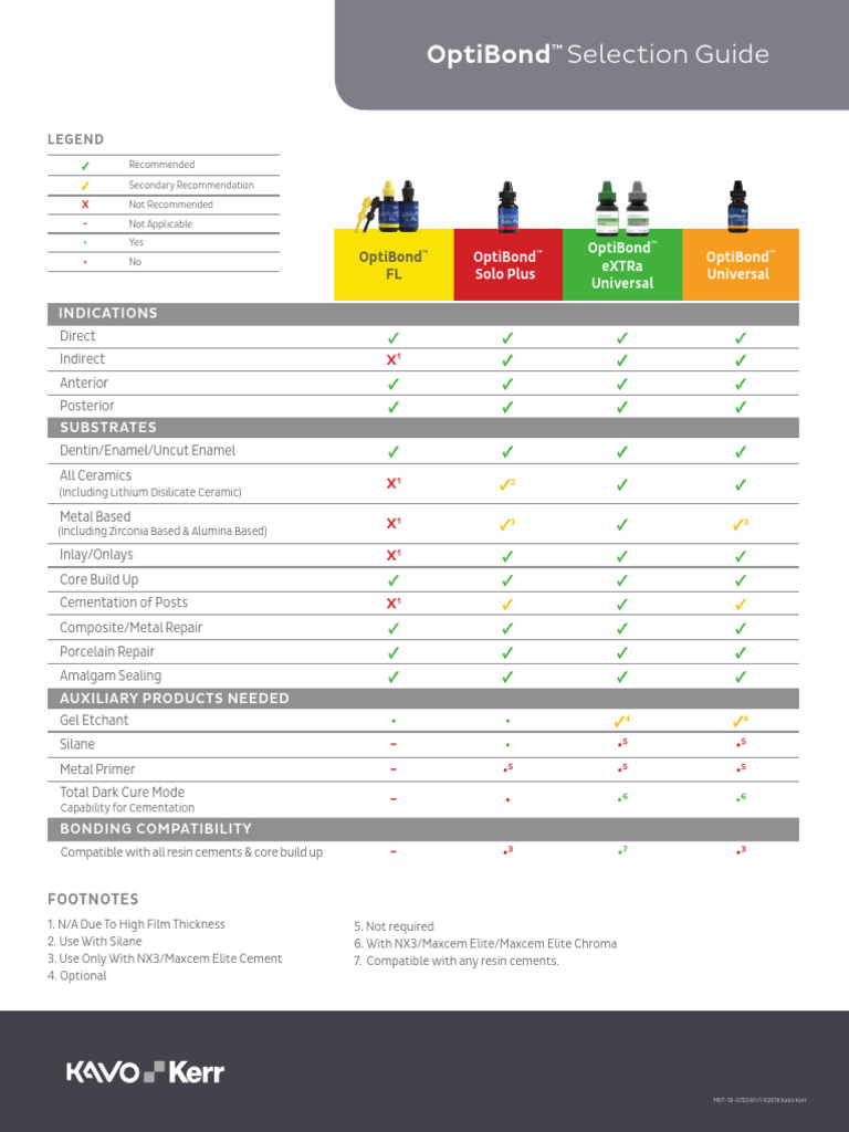 MKT-18-0703 OptiBond Family Indications SS Trim | PDF | Materials | Tooth