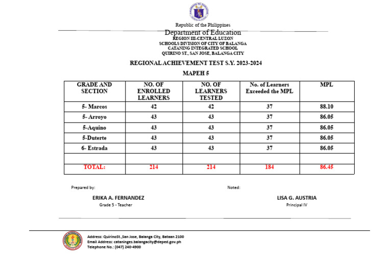 Regional Achievement Test Results 2023 | PDF