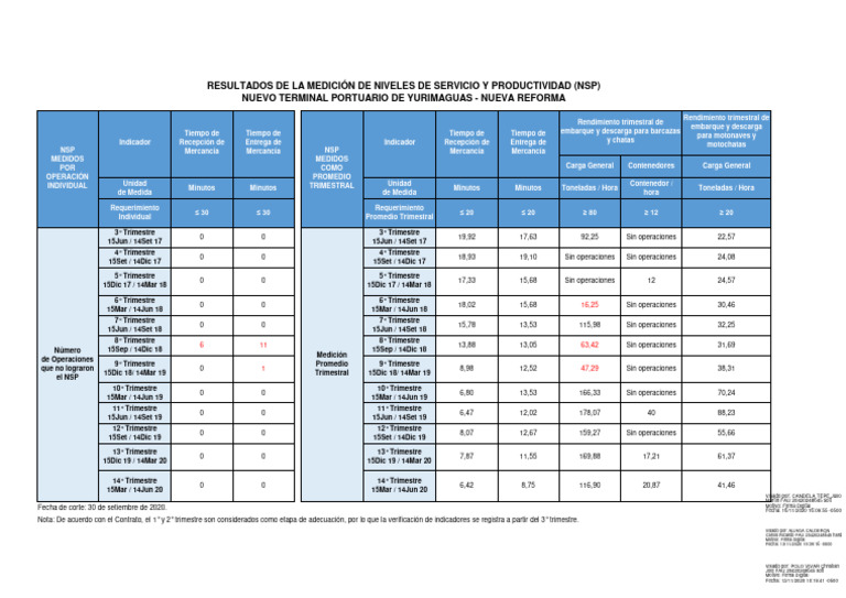 Resultados Medicion NSP Copam | PDF | Envío | Transporte de agua