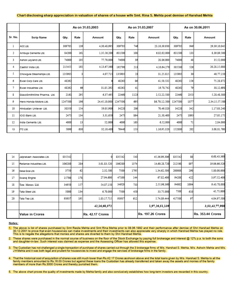 Sharp Appreciation in Rina Mehta Shares MARK | PDF | Investing ...