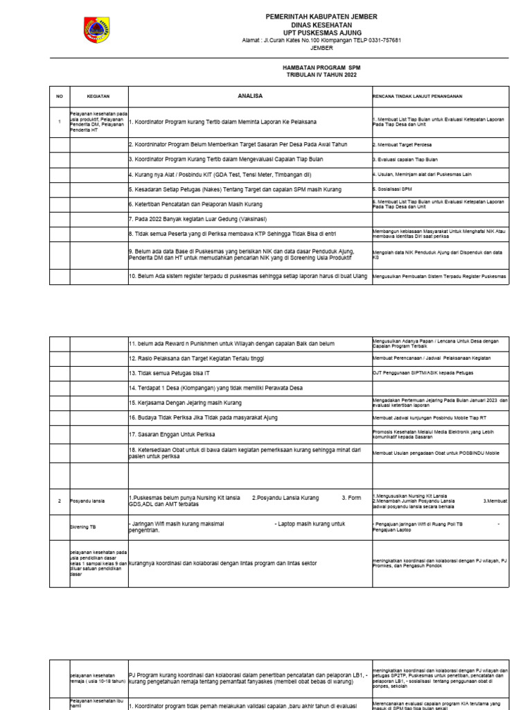 Indikator Spm Dan Analisa 2022 Pdf