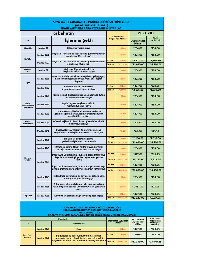 2021 Yili Idari Ceza Miktarlari | PDF