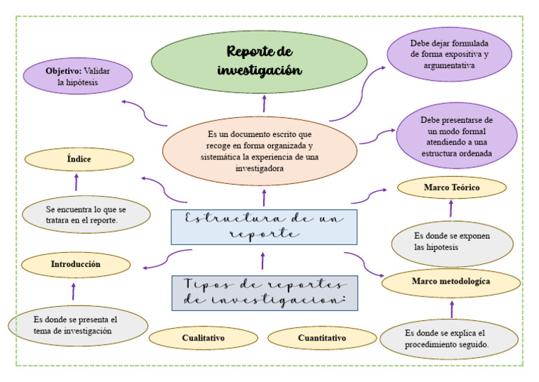 Mapa conceptual con conectores sobre los reportes de Investigación | PDF