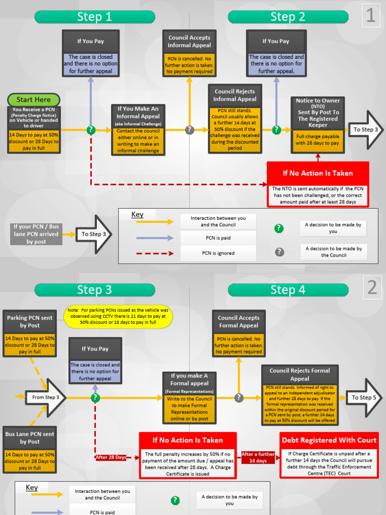 Parking Fine Appeals Process Flowchart | PDF | Fine (Penalty) | Justice