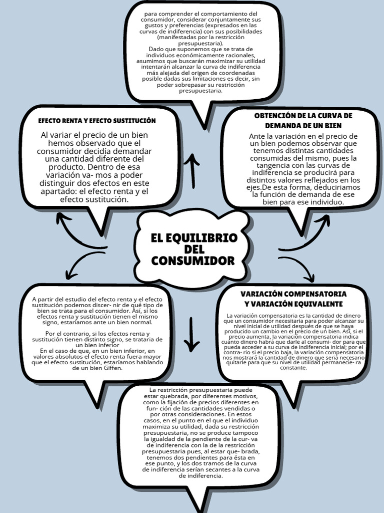 MAPA MENTAL ( EQUILIBRIO DEL CONSUMIDOR) | PDF | Comportamiento del consumidor | Teorías económicas
