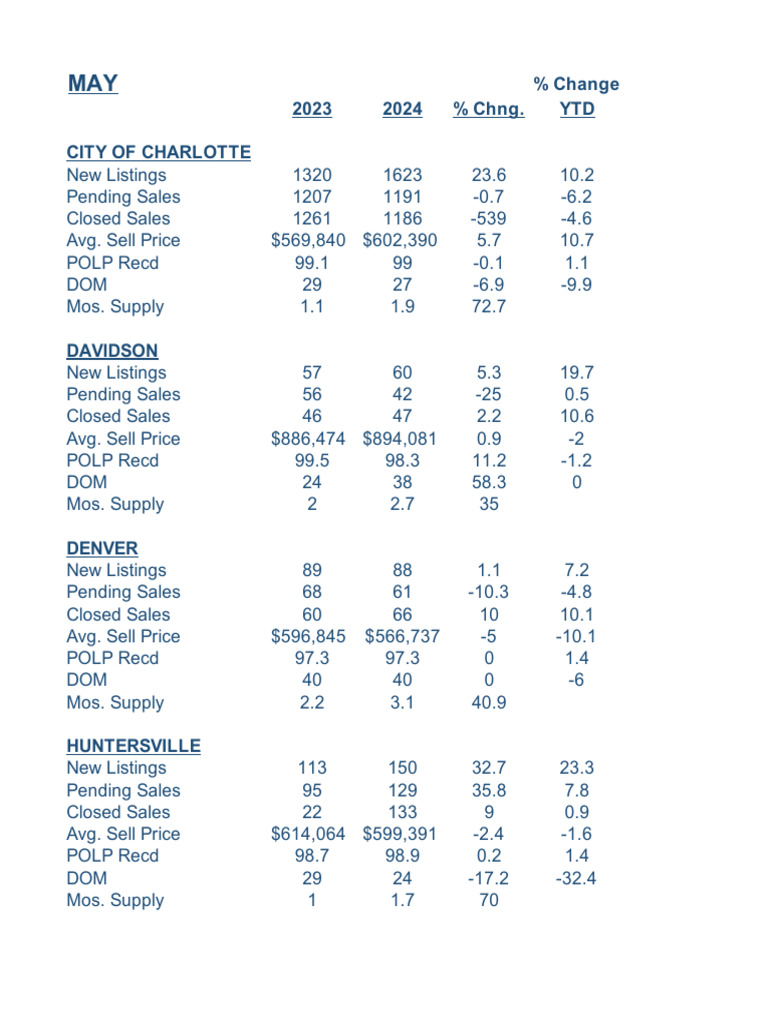 2024 Local Market Update | PDF
