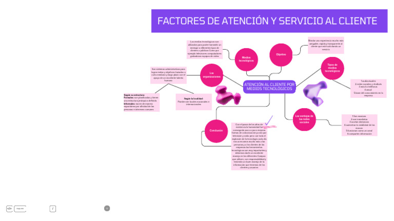 Mapa Conceptual Sobre Los Factores de Atención y Servicio Al Cliente. AA1-EV01. | PDF ...