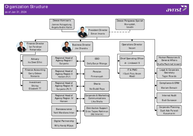 Avrist Assurance Organizational Structure | PDF | Business | Financial ...
