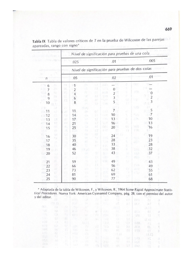Tabla IX Tabla de Valores Críticos de T en La Prueba de Wilcoxon de Las Parejas | PDF