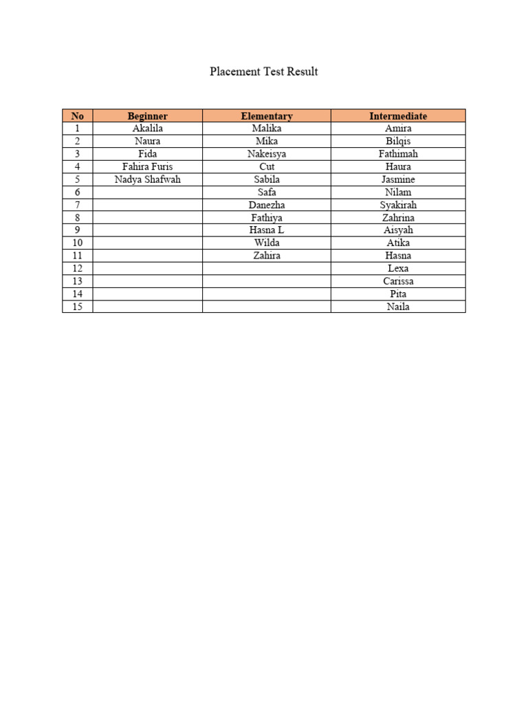 Placement Test Results by Group | PDF