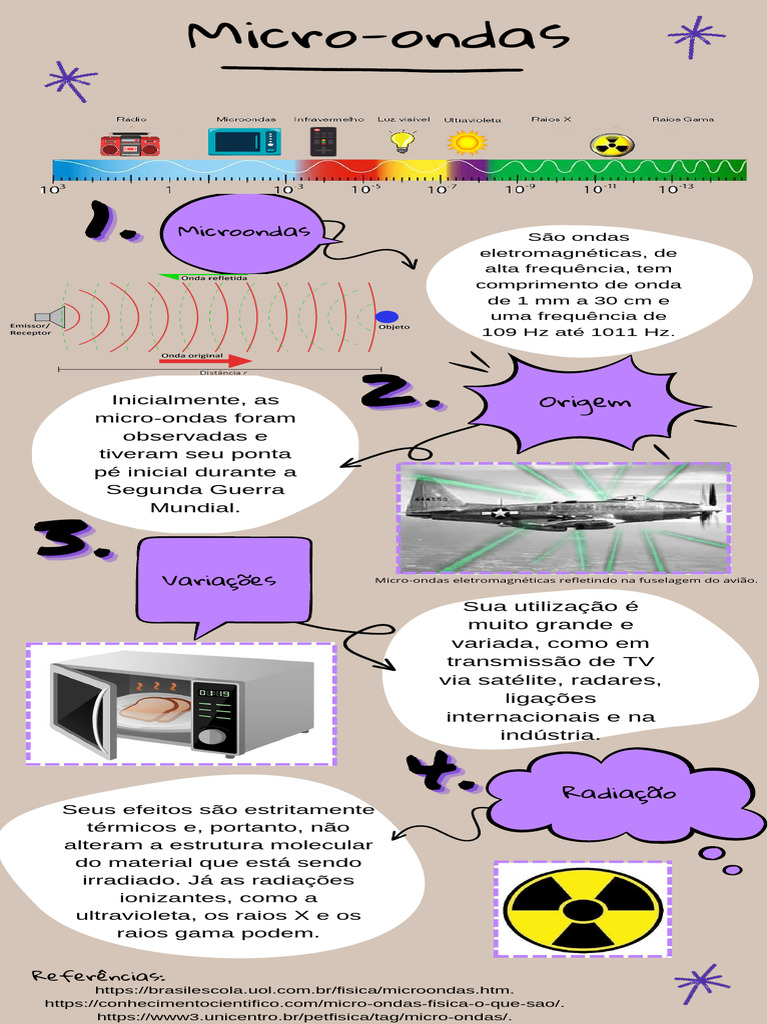 infográfico microondas | PDF