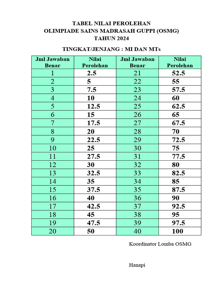 Tabel Nilai Perolehan - 2024 | PDF