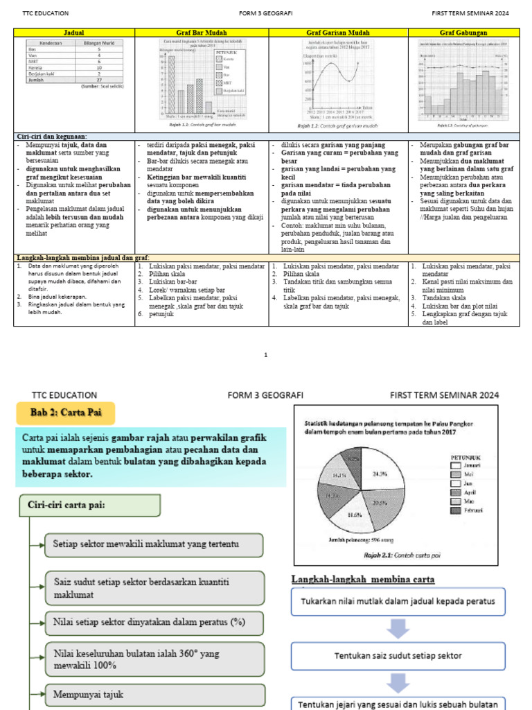 Form 3 Geografi First Term Seminar 2024 | PDF