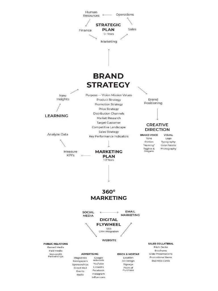 Brand Strategy Plan | PDF