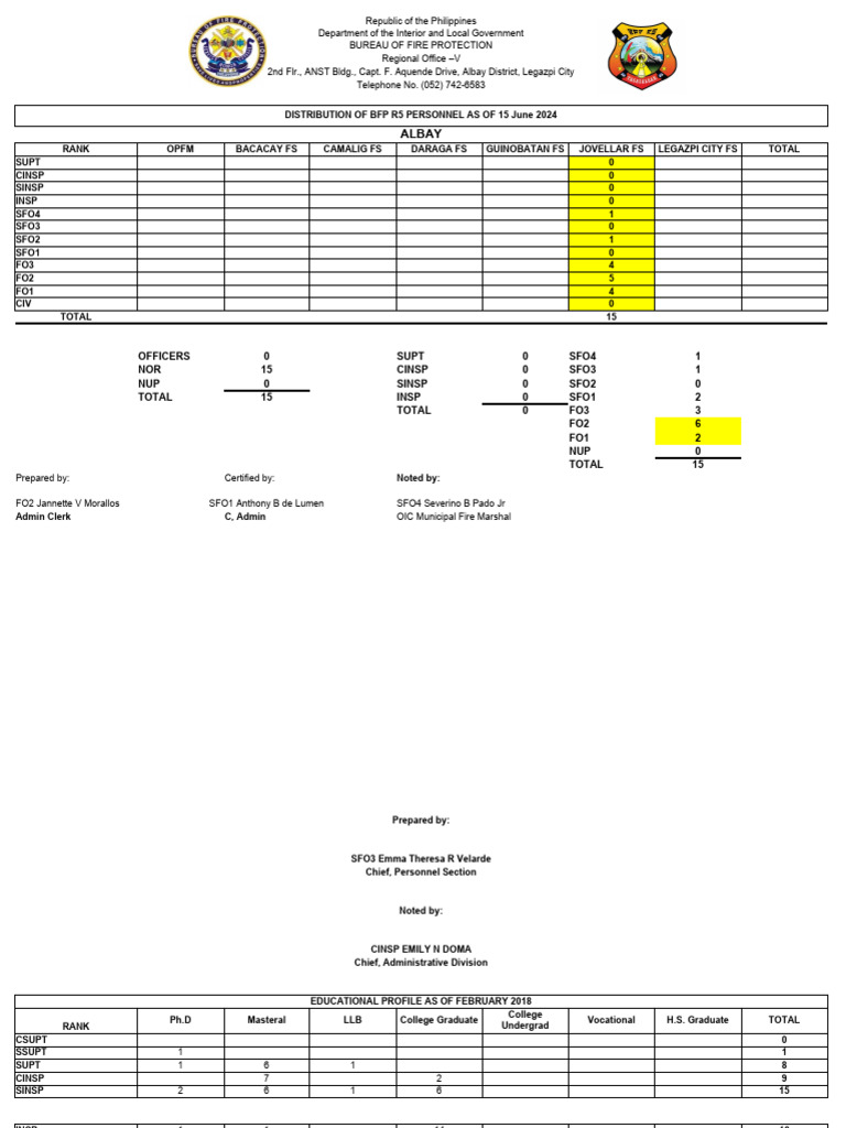 Personnel Strength | PDF | Firefighting | National Security
