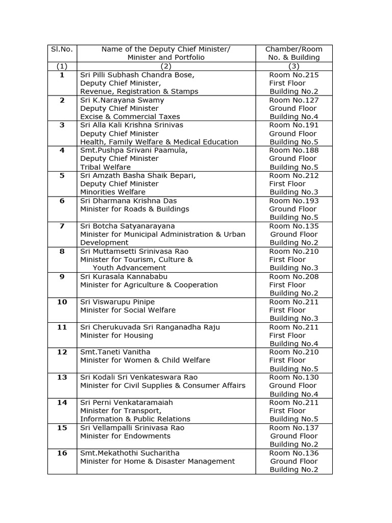 Andhra Pradesh Ministers List 2025 | PDF | Economies