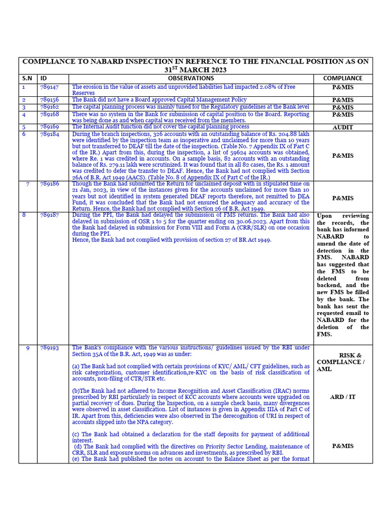 Compliance of Nabard Inspection Report in Refrence To The Financial ...