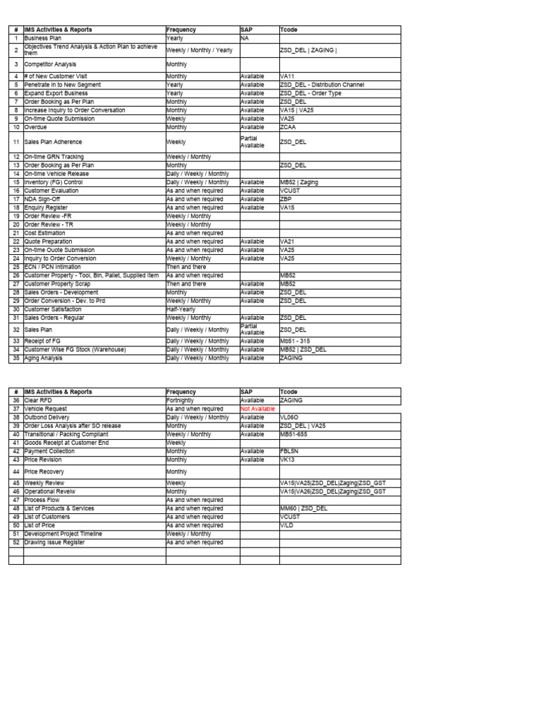 IMS vs. SAP Integration Status | PDF | Business | Supply Chain Management