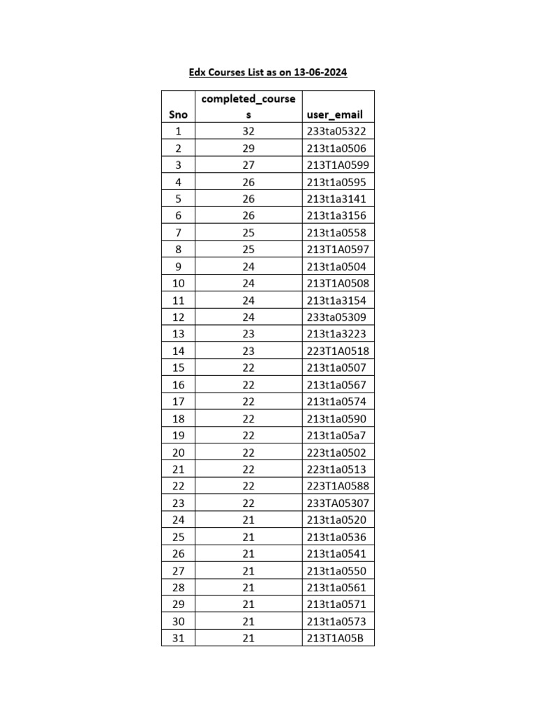 EdX Course Completion Data 2024 | PDF