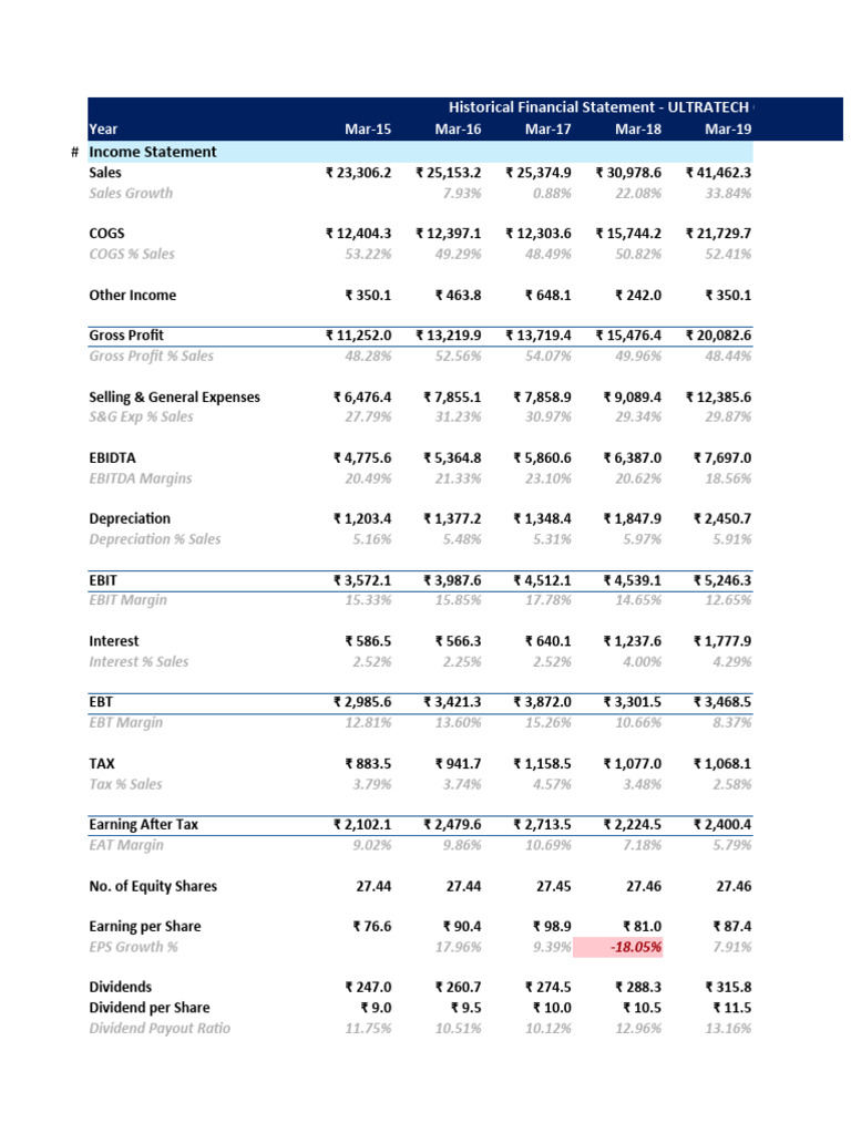 Ultratech Cement Financial Overview | PDF | Equity (Finance) | Dividend