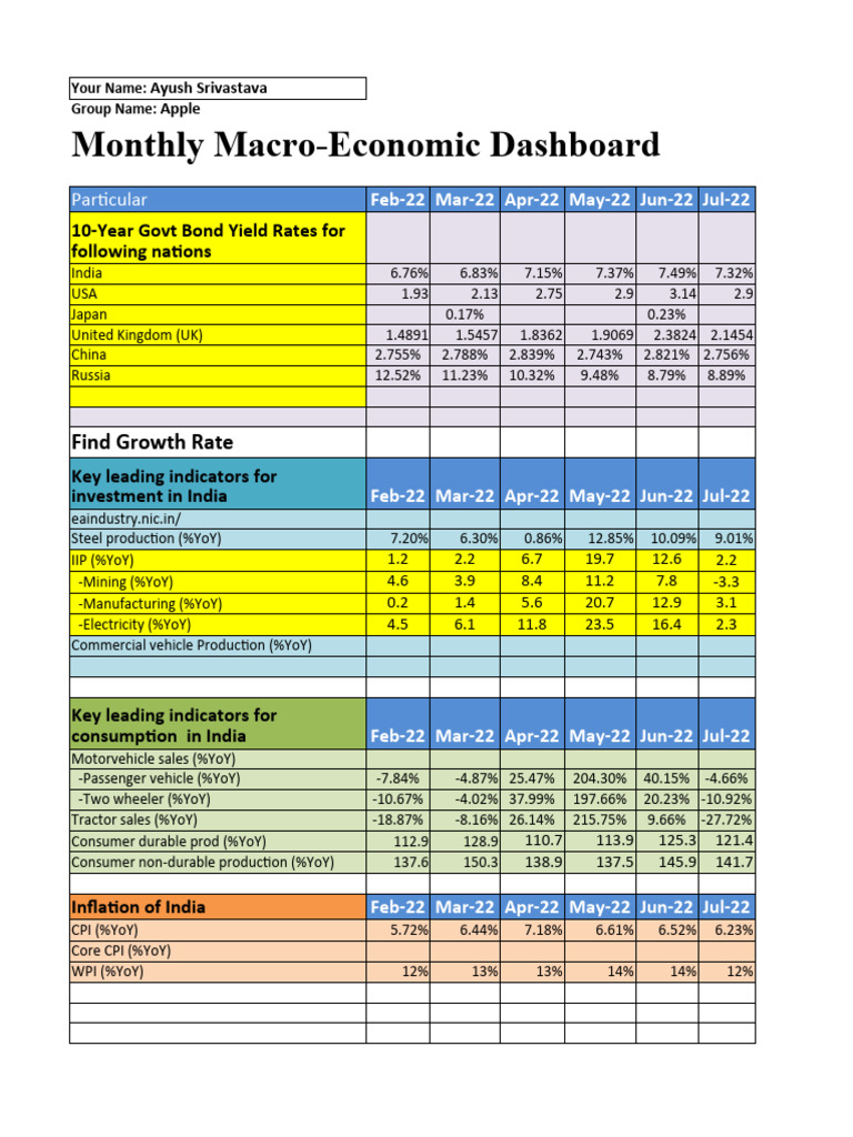 Macro Economic Dashboard Task - Ayush Srivastava | PDF | Consumer Price ...
