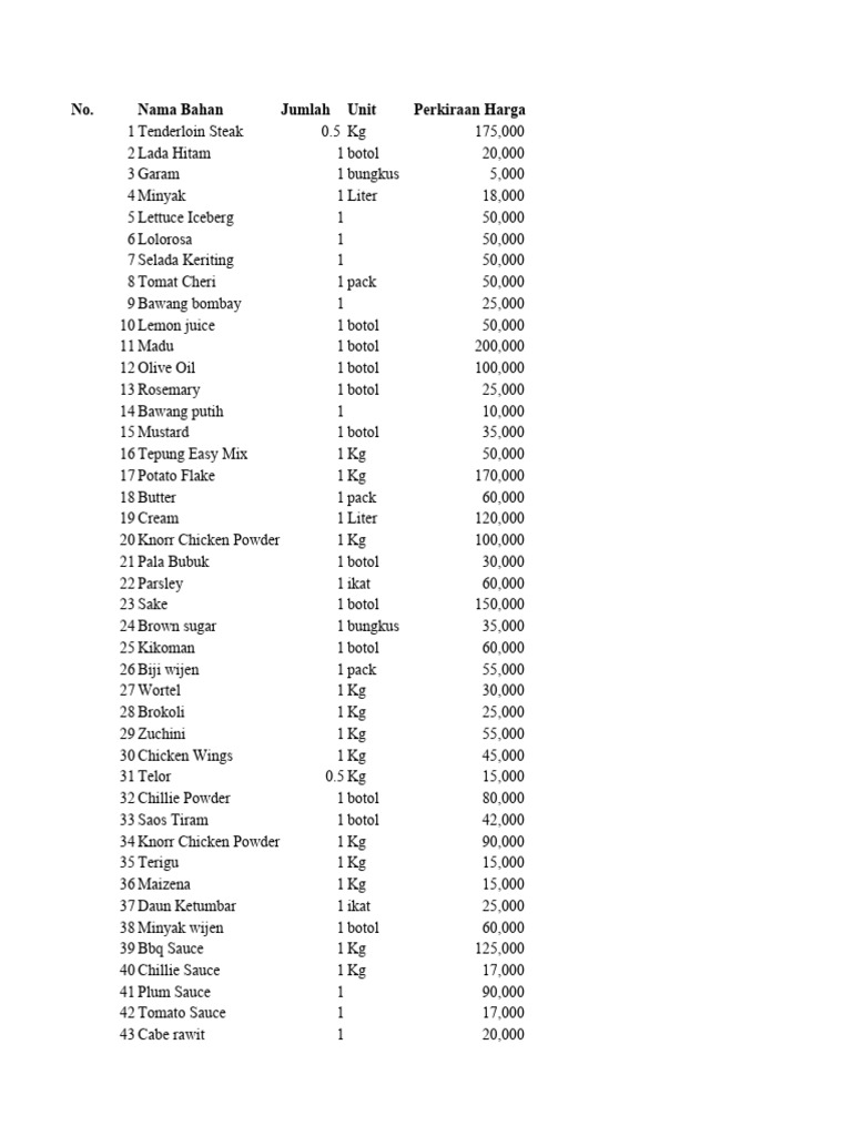 Budget Perkiraan Bahan Test Food | PDF | European Cuisine | Food And ...