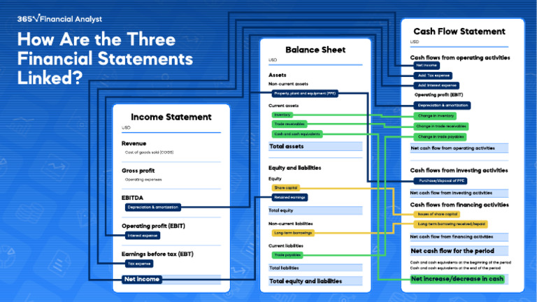 How Are The Three Financial Statements Related | PDF | Expense | Equity ...