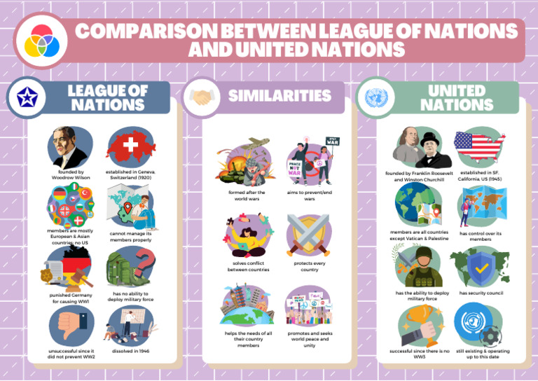 Comparison Between League of Nations and United Nations | PDF